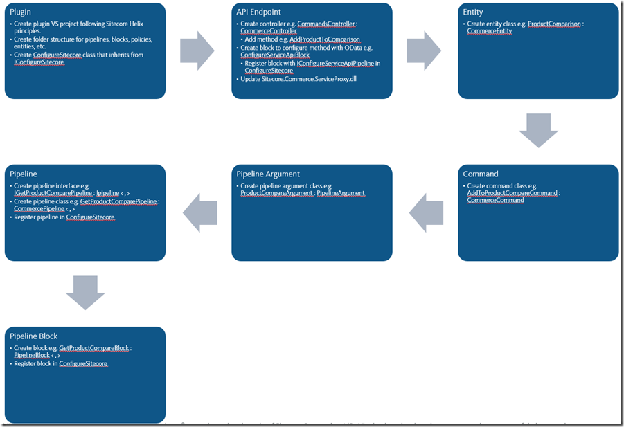 Sitecore Experience Commerce 9: Plugin Creation Process Flow – Kaz on Commerce!